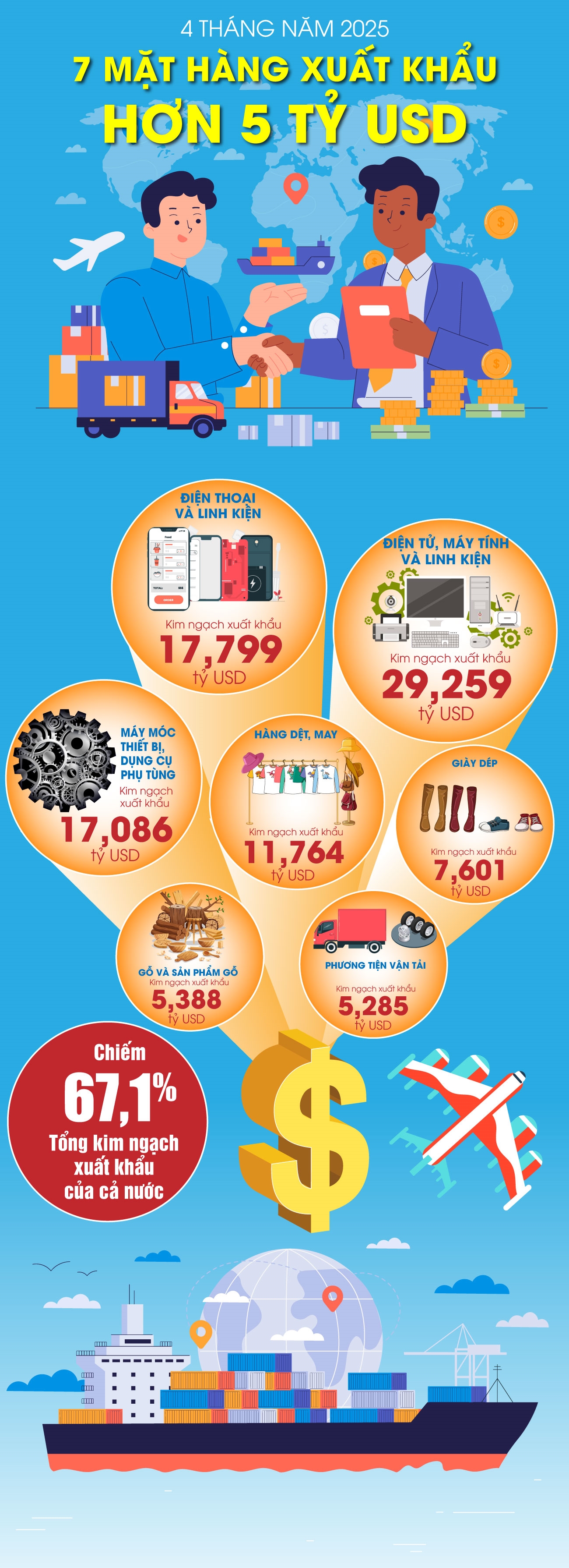 7 mặt hàng xuất khẩu trên 5 tỷ USD trong 4 tháng năm 2025 - Fatz.vn